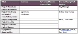 Community Engagement Matrix and Plan Template | Engagement Hub Website